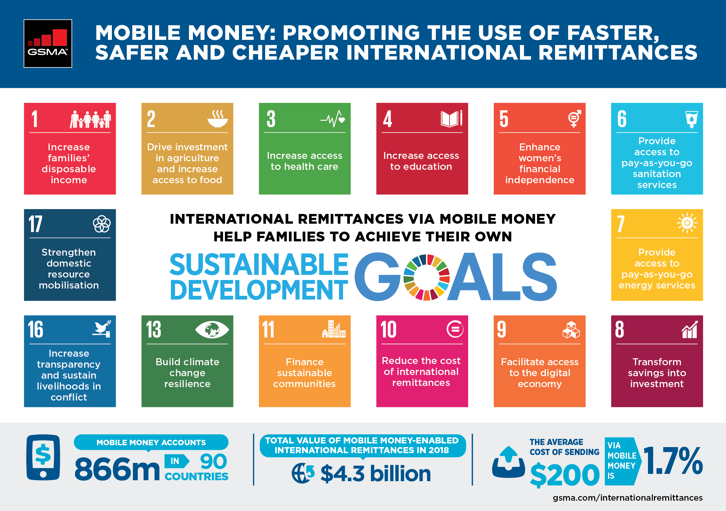 Mobile money: promoting the use of faster, safer and cheaper ...