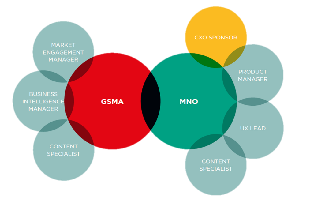 Digitisation of agricultural value chains: Lessons learnt across Africa ...