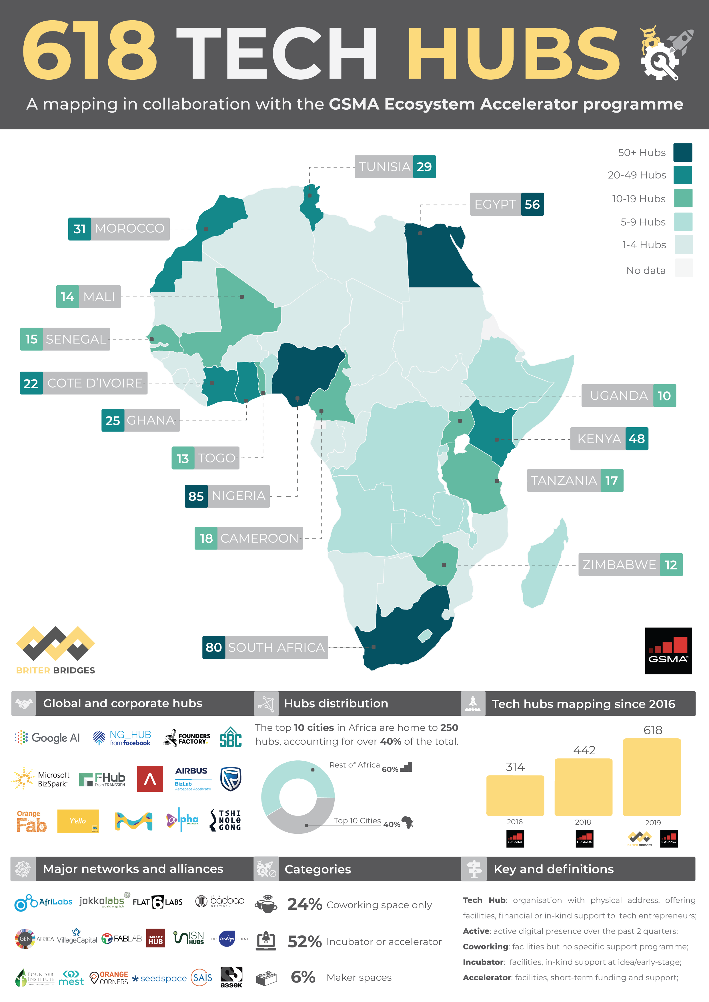 618 active tech hubs: The backbone of Africa’s tech ecosystem | Mobile ...