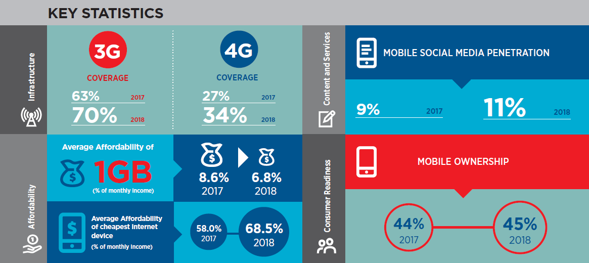 How Africa is driving progress in global mobile internet connectivity ...