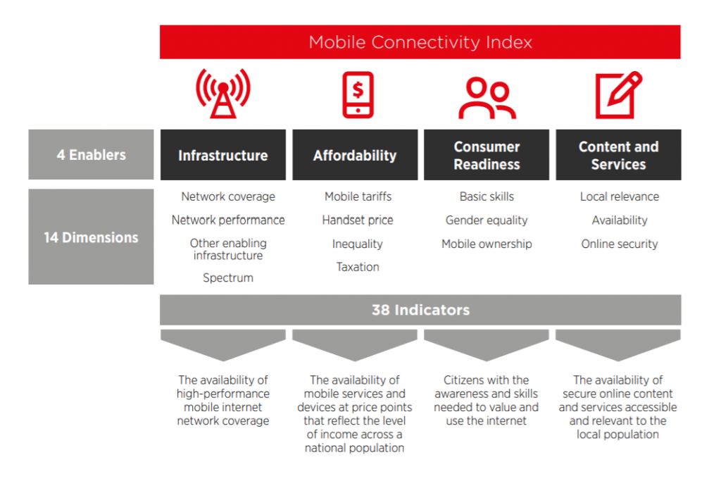 Mobile internet is a crucial component of digital societies | Mobile ...