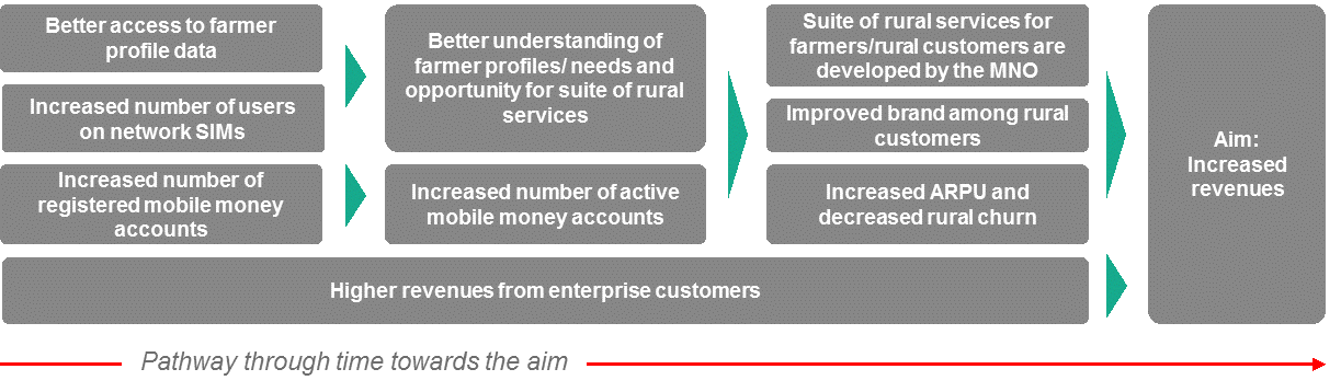 How to combine monitoring, evaluation and learning data in commercial ...