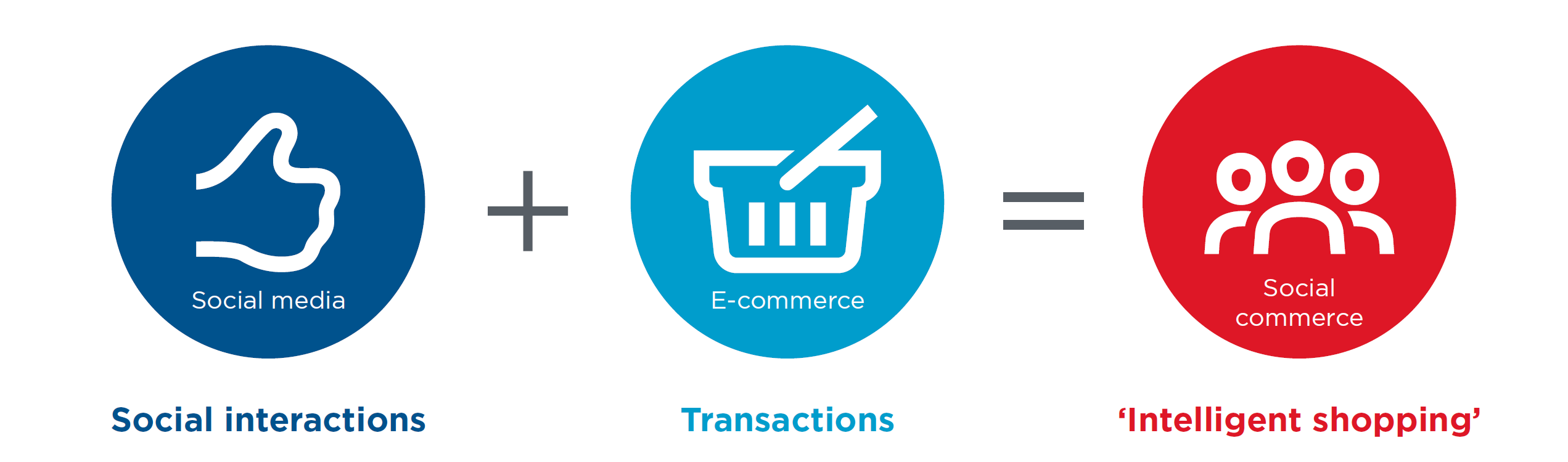 Social commerce: blurring the line between social interaction and ...