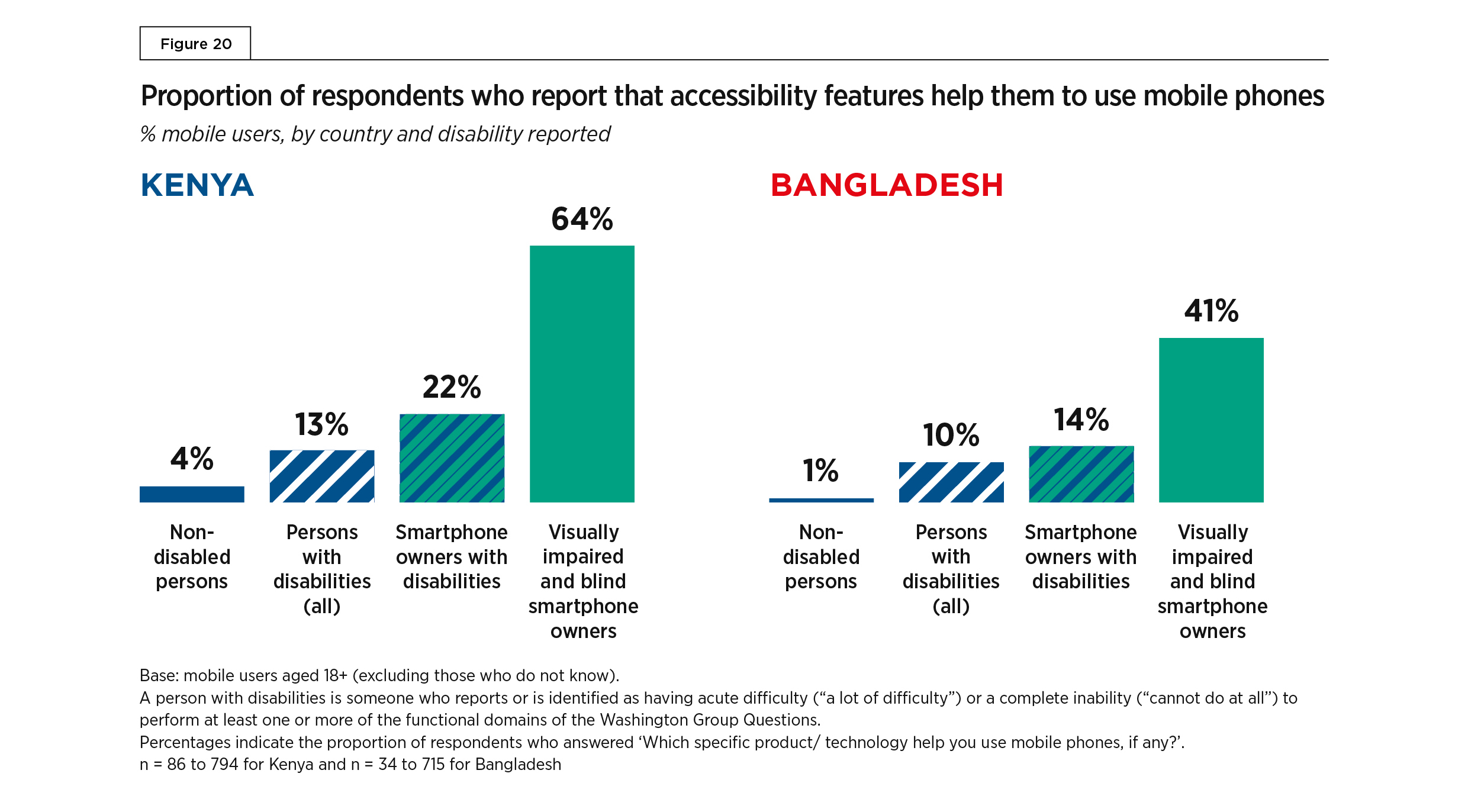 The mobile disability gap: how do persons with disabilities access and ...