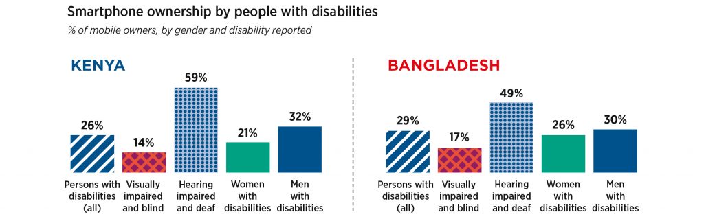 The mobile disability gap: how do persons with disabilities access and ...