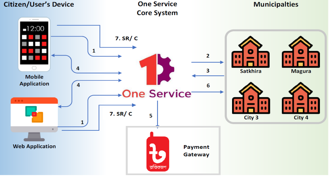1Service: Digitising water bills in Bangladesh | Mobile for Development