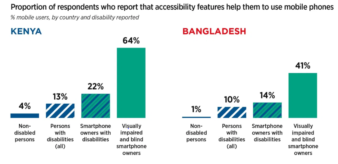 How to use mobile accessibility features: A guide for using mobile with ...