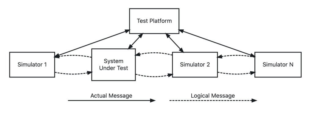 Understanding how the GSMA Interoperability Test Platform can adapt to ...