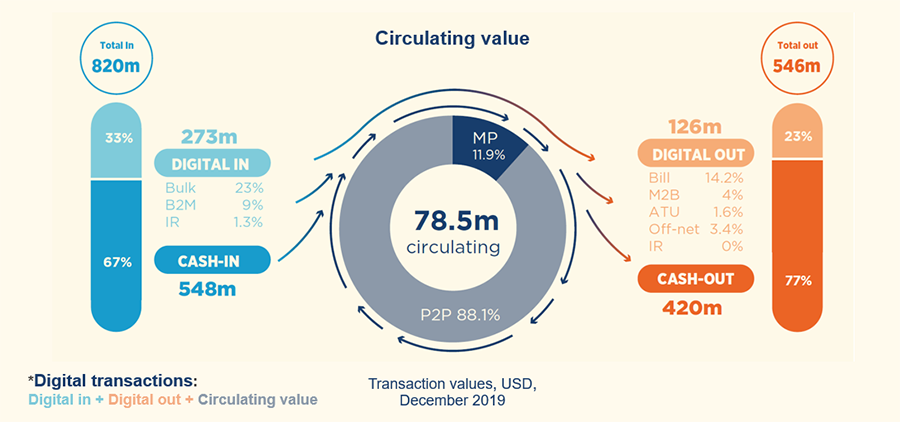Beyond one billion accounts: What path is mobile money following in ...