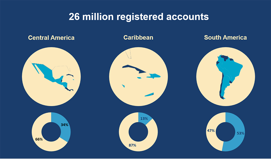Beyond one billion accounts: What path is mobile money following in ...