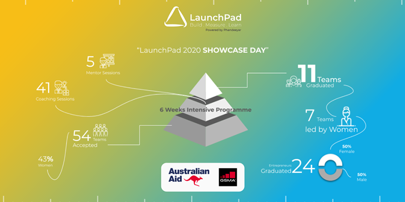 Start-ups have begun their journey through the LaunchPad 2020 | Mobile ...