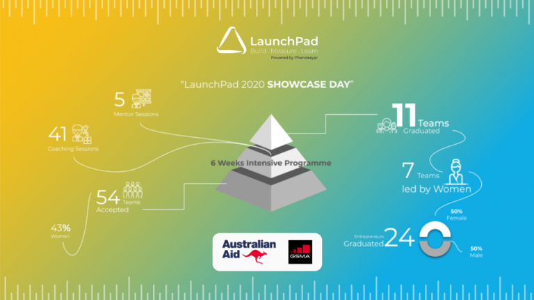 Start-ups have begun their journey through the LaunchPad 2020 | Mobile ...