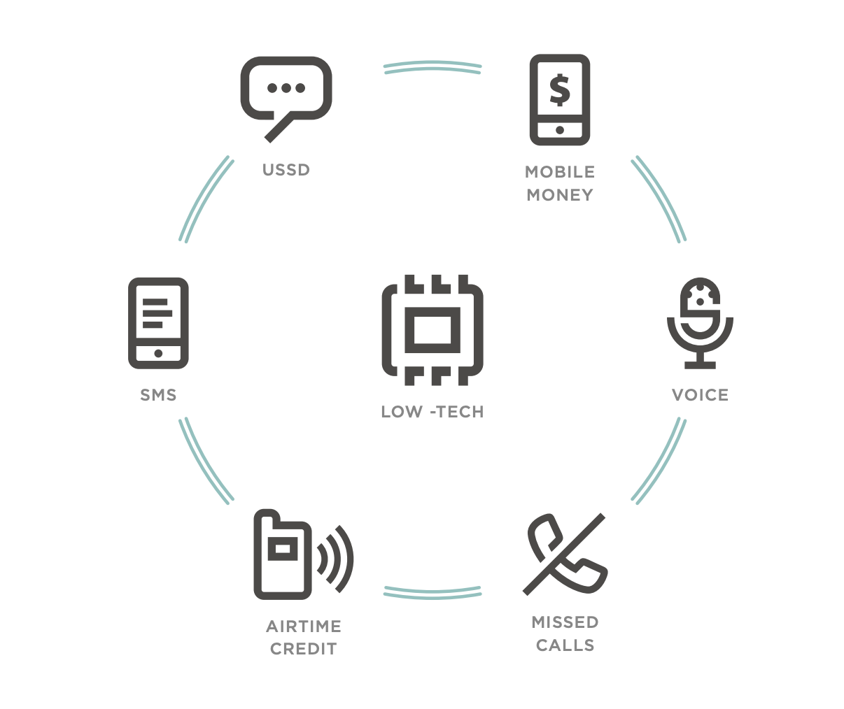 Low Tech, High Impact: USSD in the time of COVID-19 | Mobile for ...