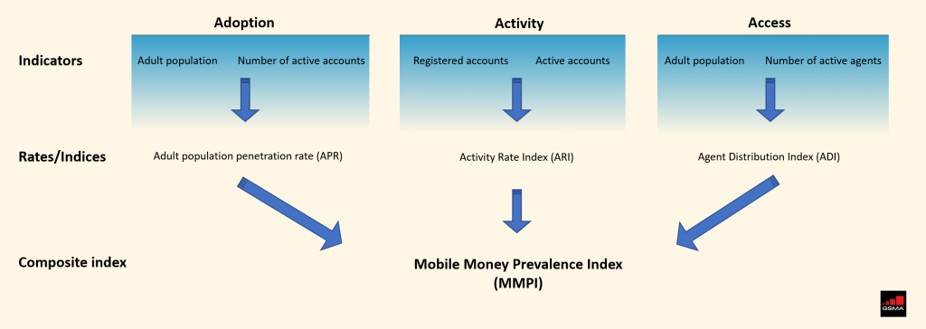 The Mobile Money Prevalence Index (MMPI): A Country-Level Indicator for ...