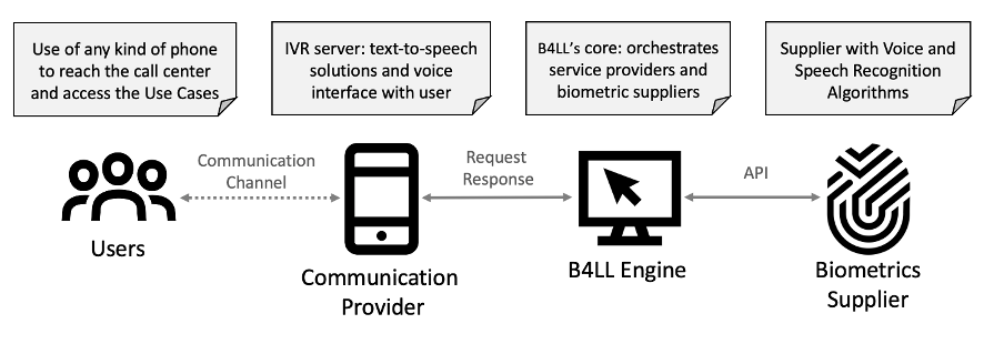 Want to build your voice biometrics experience? We have the code ...