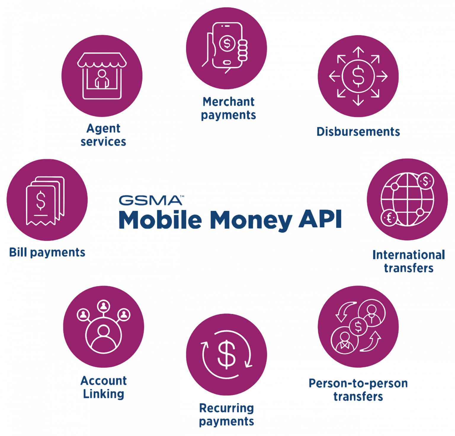 GSMA Mobile Money API | Mobile for Development