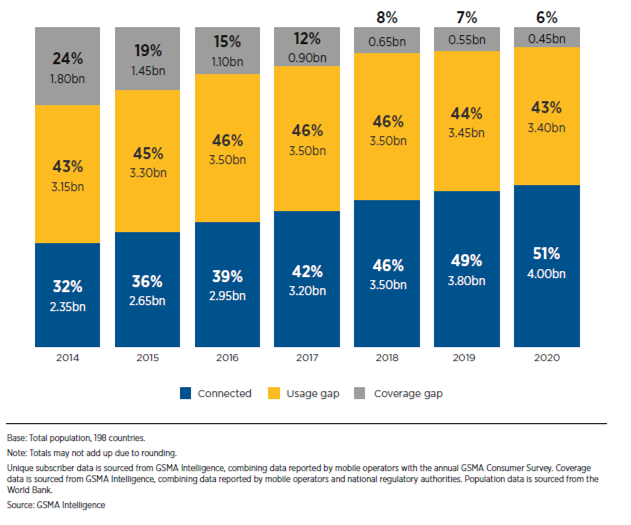 The State of Mobile Internet Connectivity: the coverage gap continues to narrow but the usage ...
