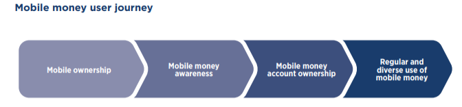 Tracking the mobile money industry 10 years on: Addressing the mobile ...
