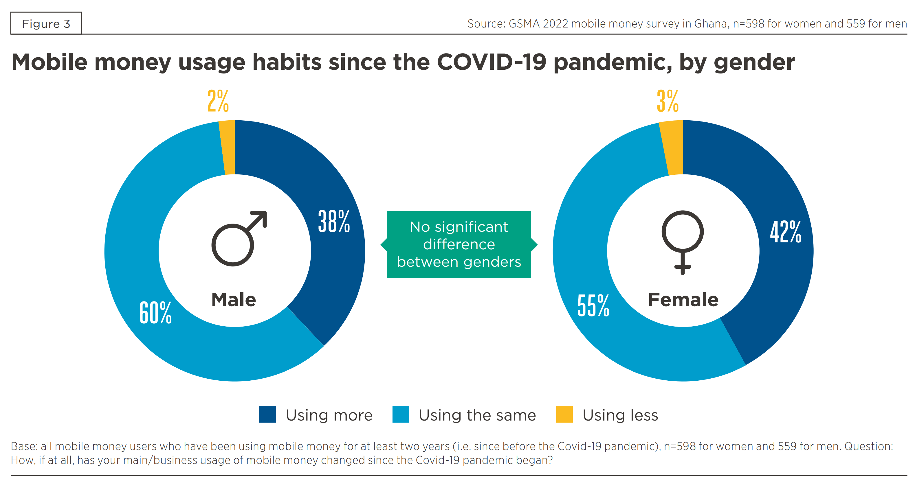 Exploring women's and entrepreneurs' use of mobile money in Ghana ...