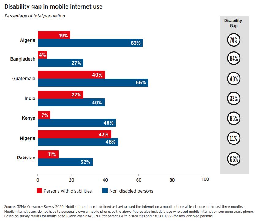 The digital inclusion of persons with disabilities: Key learnings from ...