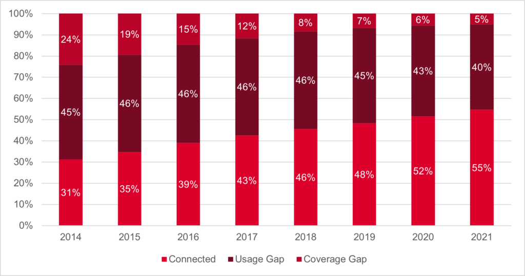 Too many are still offline: Global figures mask regional and ...