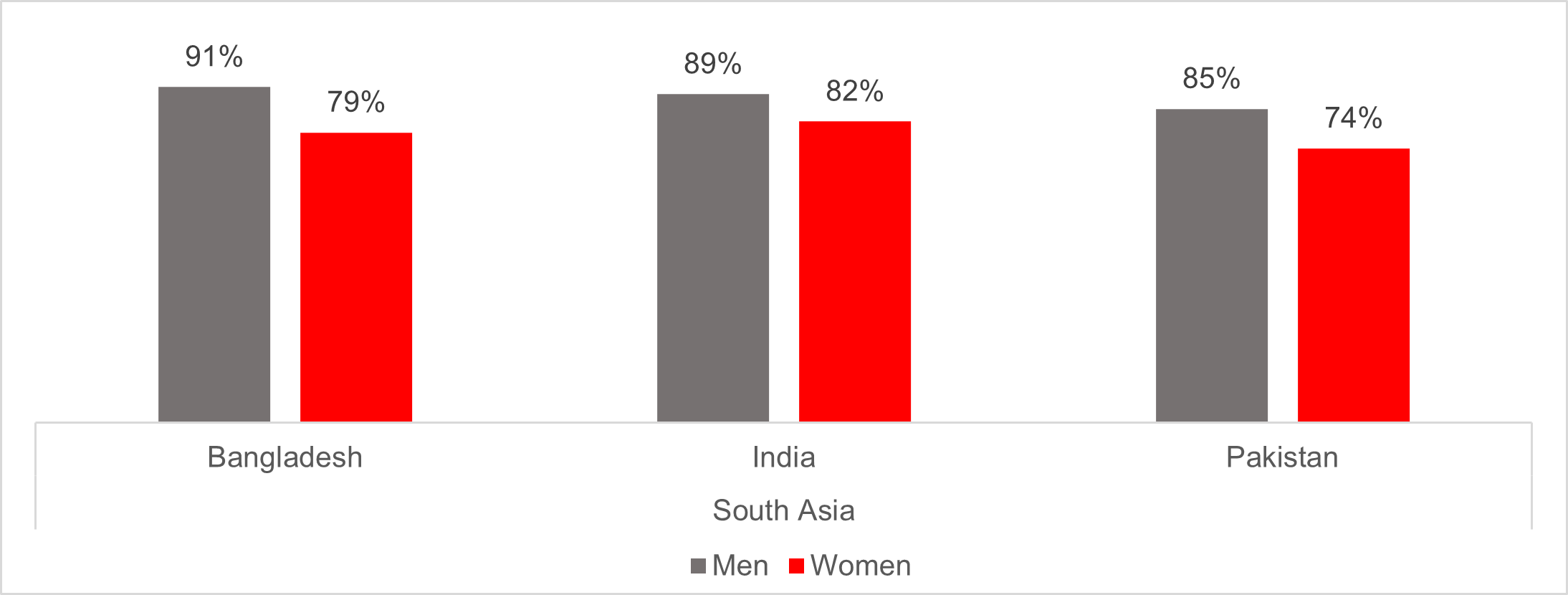 The mobile gender gap in South Asia is now widening | Mobile for ...