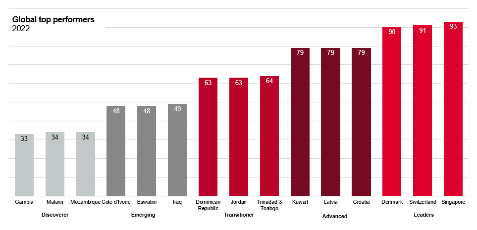 Using the Mobile Connectivity Index to drive digital inclusion | Mobile ...