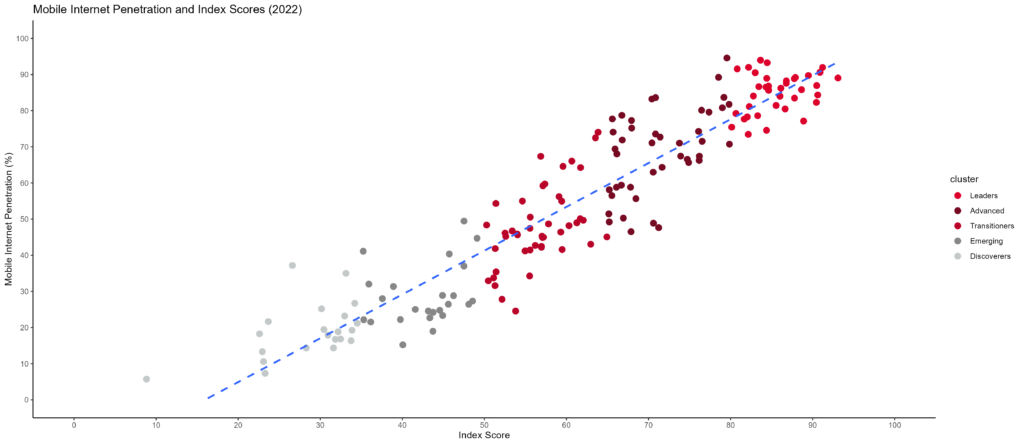 Using the Mobile Connectivity Index to drive digital inclusion | Mobile ...