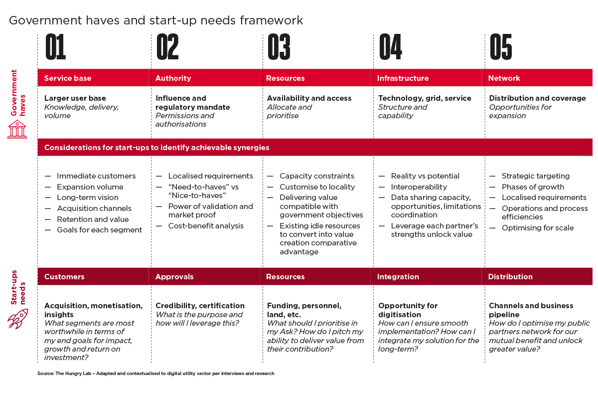 Profiling Start-up Public Sector Partnerships for Improved Utility ...