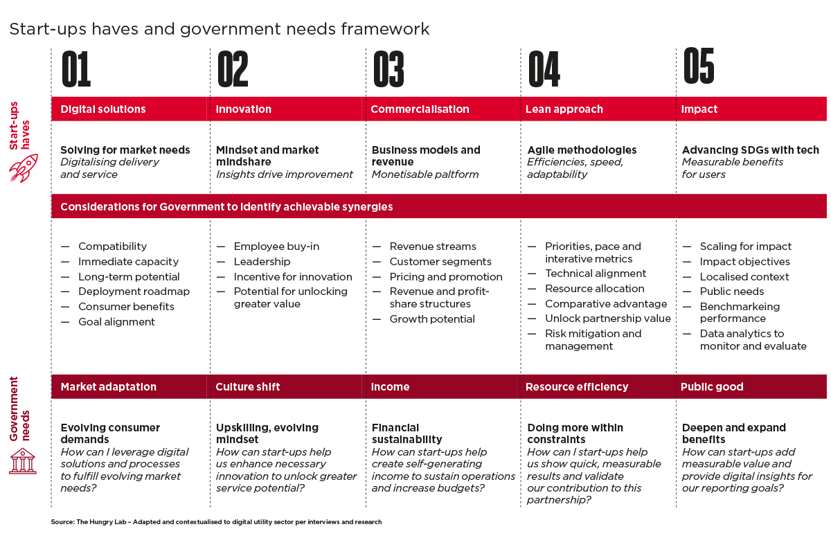 Profiling Start-up Public Sector Partnerships for Improved Utility ...