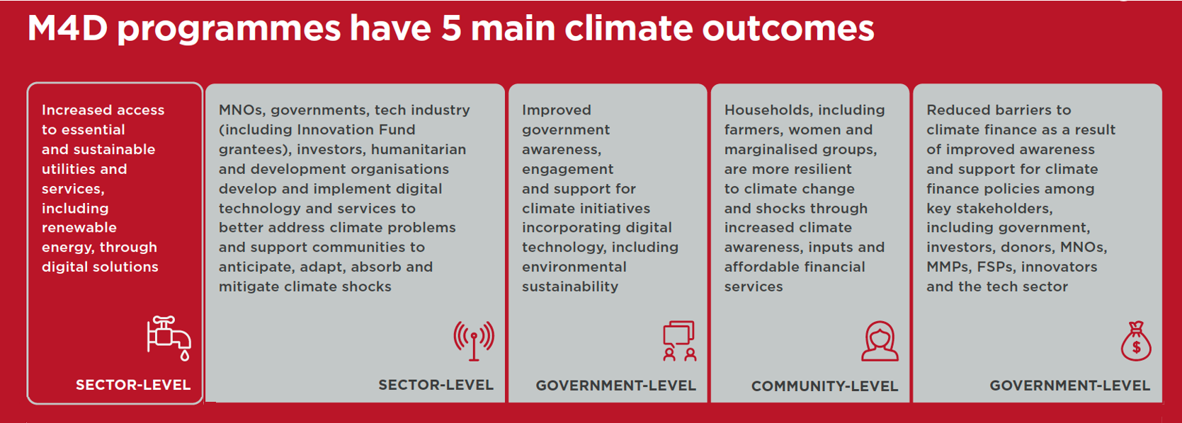 An introduction to the GSMA Mobile for Development climate impact ...