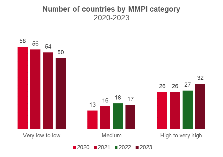 The Mobile Money Prevalence Index: Tracking the industry’s evolution at ...