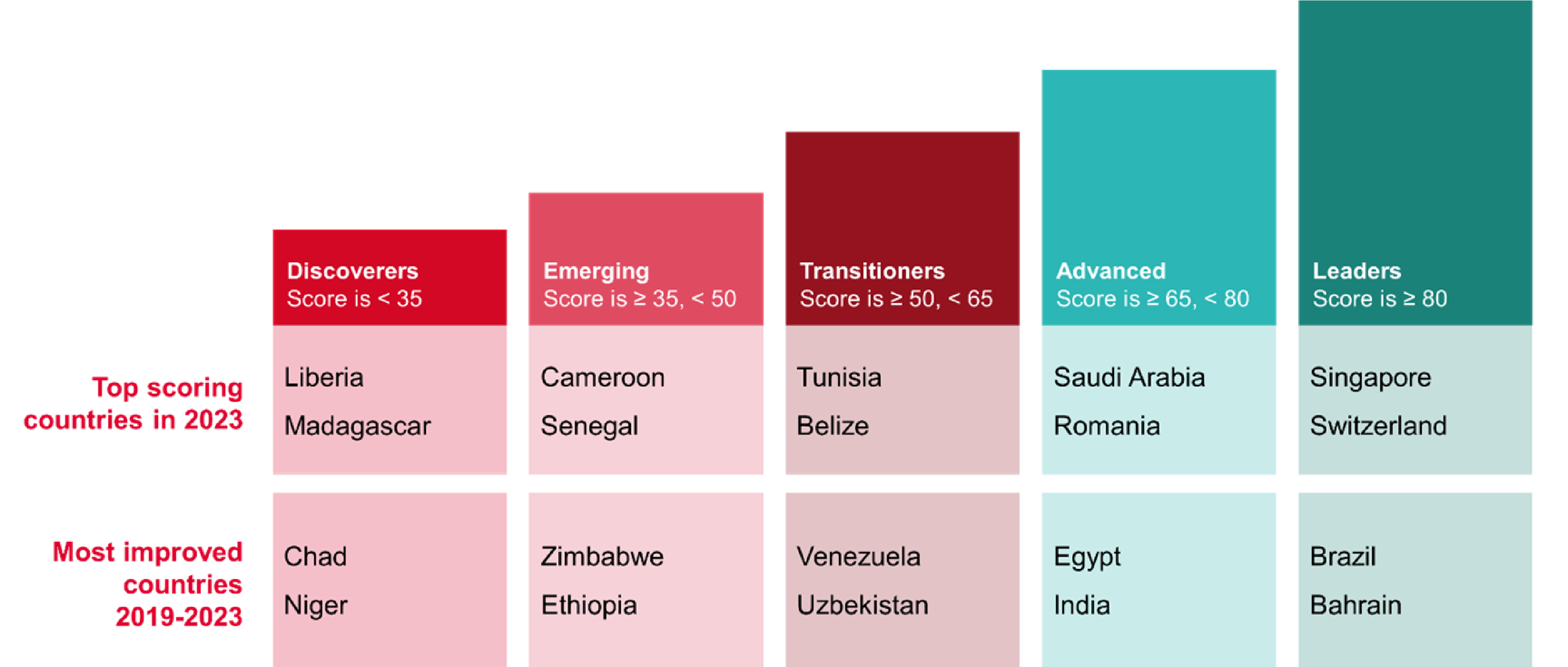 Guiding evidence-based policymaking with the GSMA’s Mobile Connectivity Index | Mobile for ...