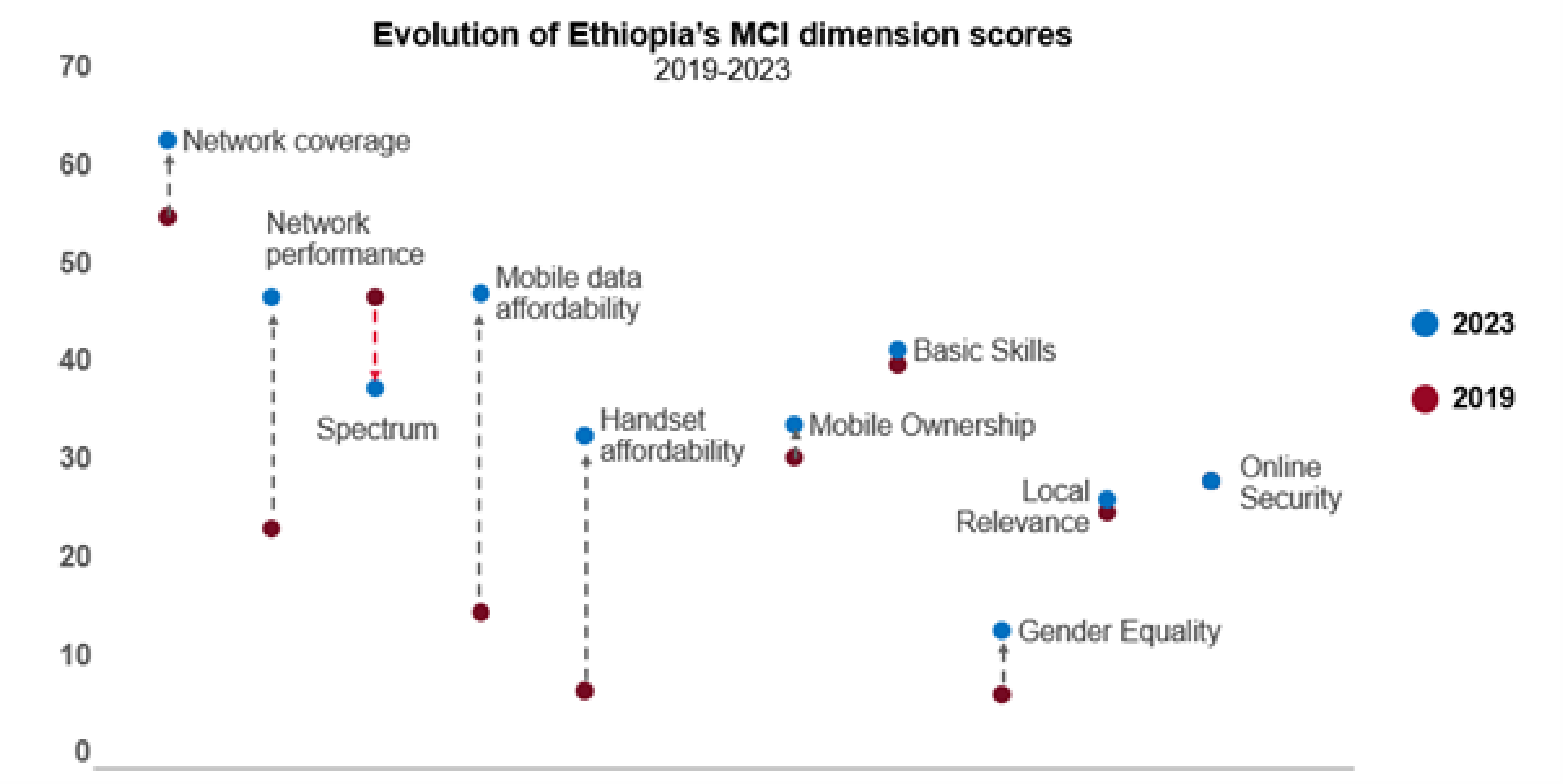 Guiding evidence-based policymaking with the GSMA’s Mobile Connectivity Index | Mobile for ...