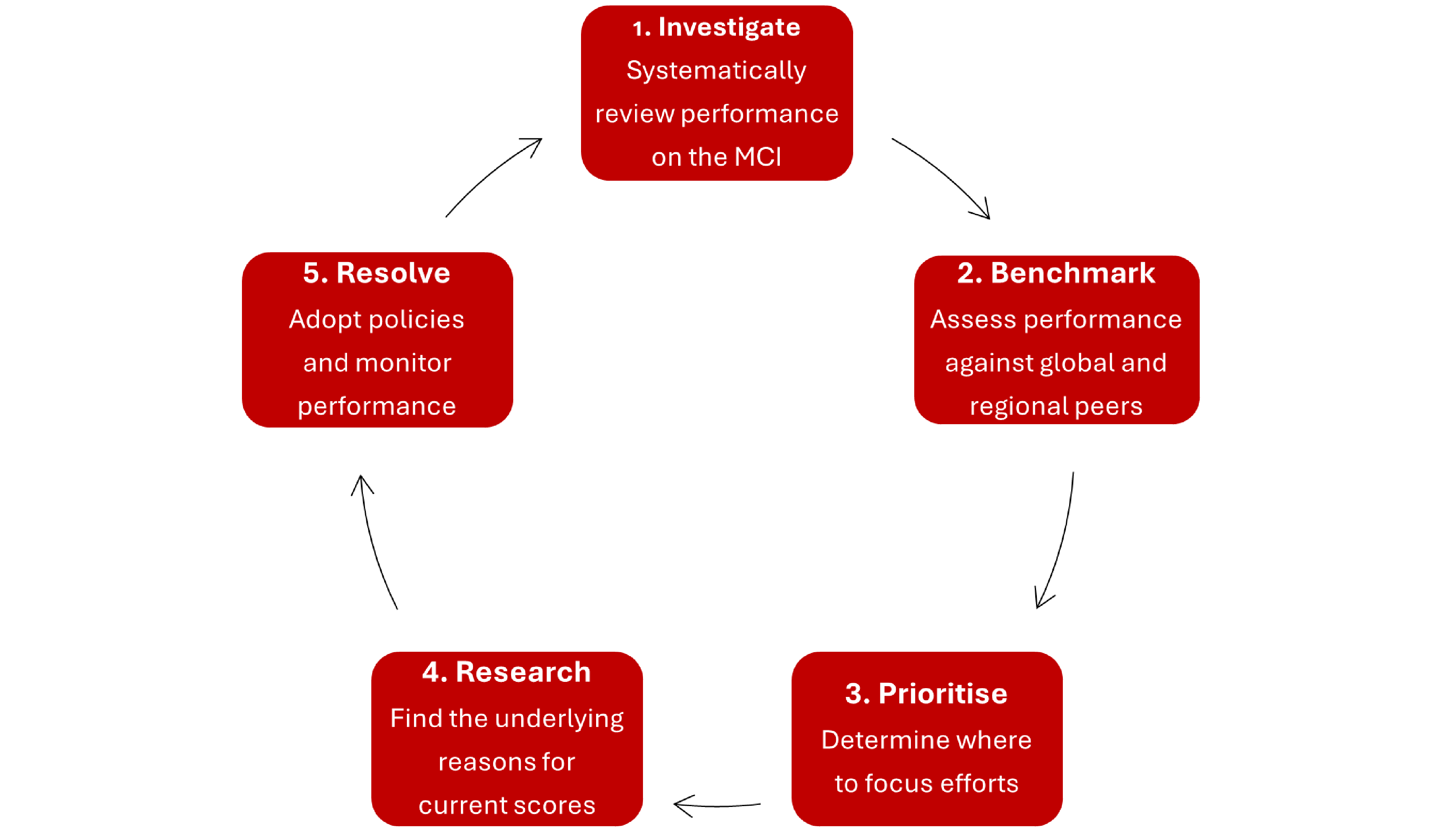 Guiding evidence-based policymaking with the GSMA’s Mobile Connectivity Index | Mobile for ...