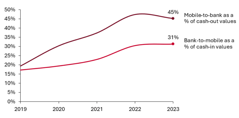 Understanding mobile money interoperability, its evolution and path to ...