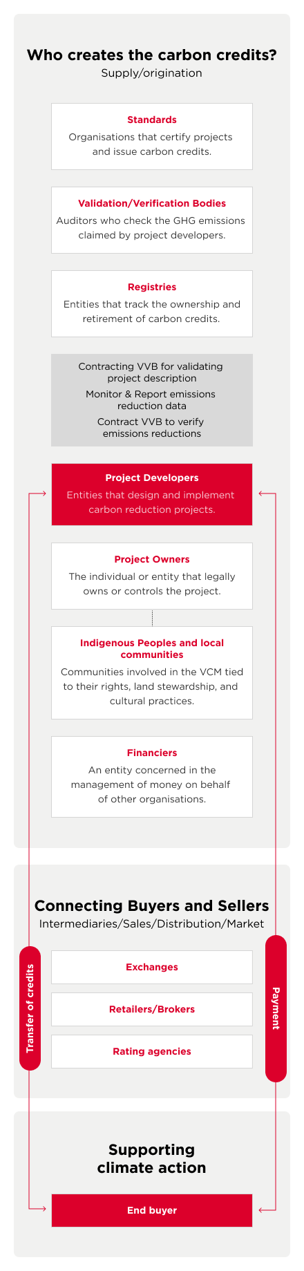 VCM Startup guide | Mobile for Development