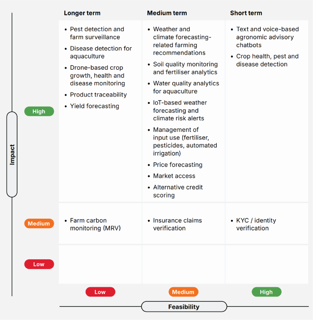 How can AI support the livelihoods of smallholder farmers in Indonesia ...