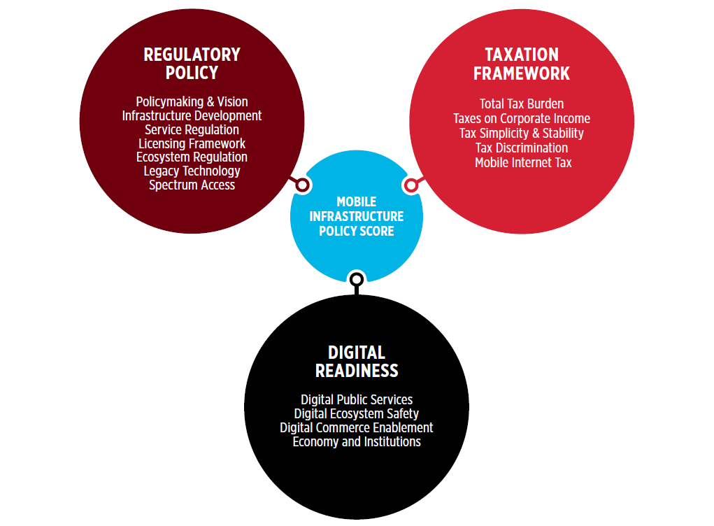 Mobile Infrastructure Policy Scorecard (MIPS) - Public Policy