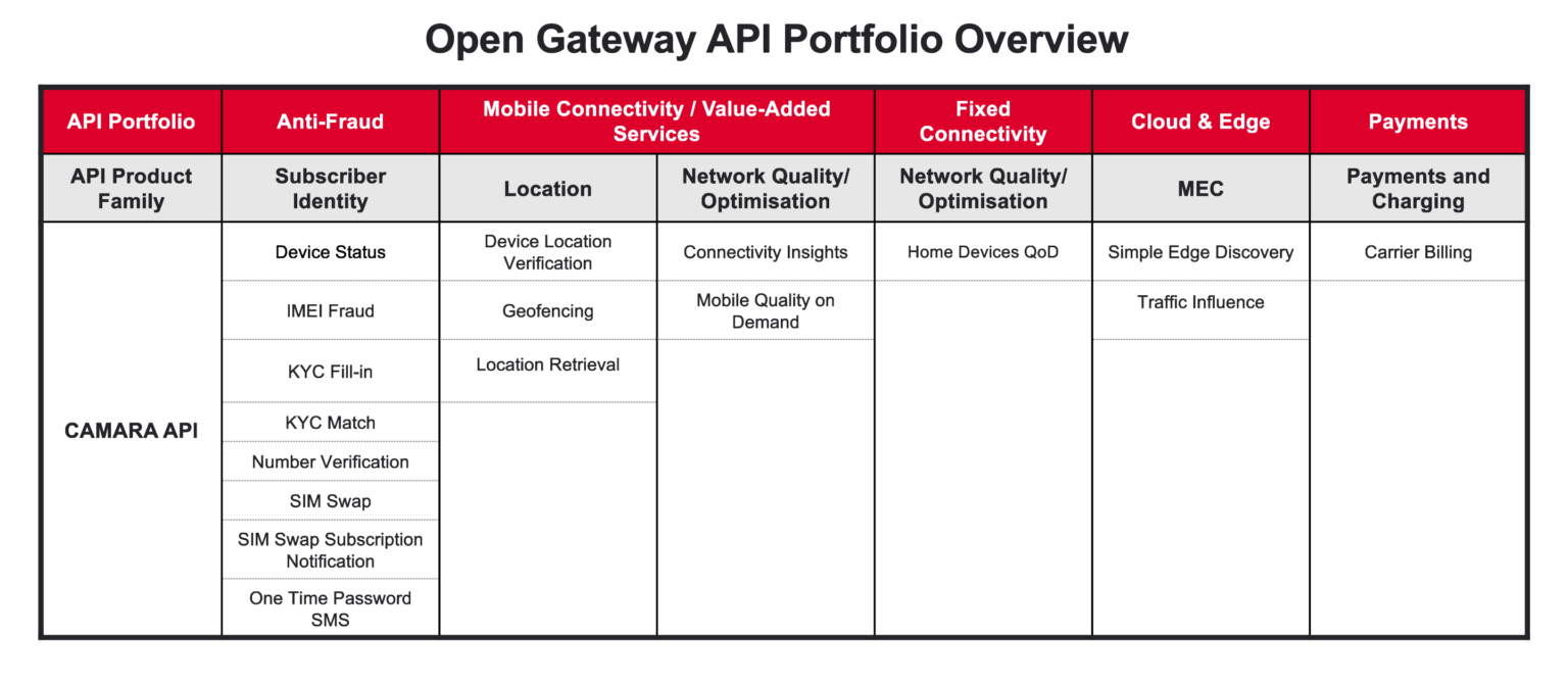 GSMA | GSMA Open Gateway API Descriptions - Open Gateway