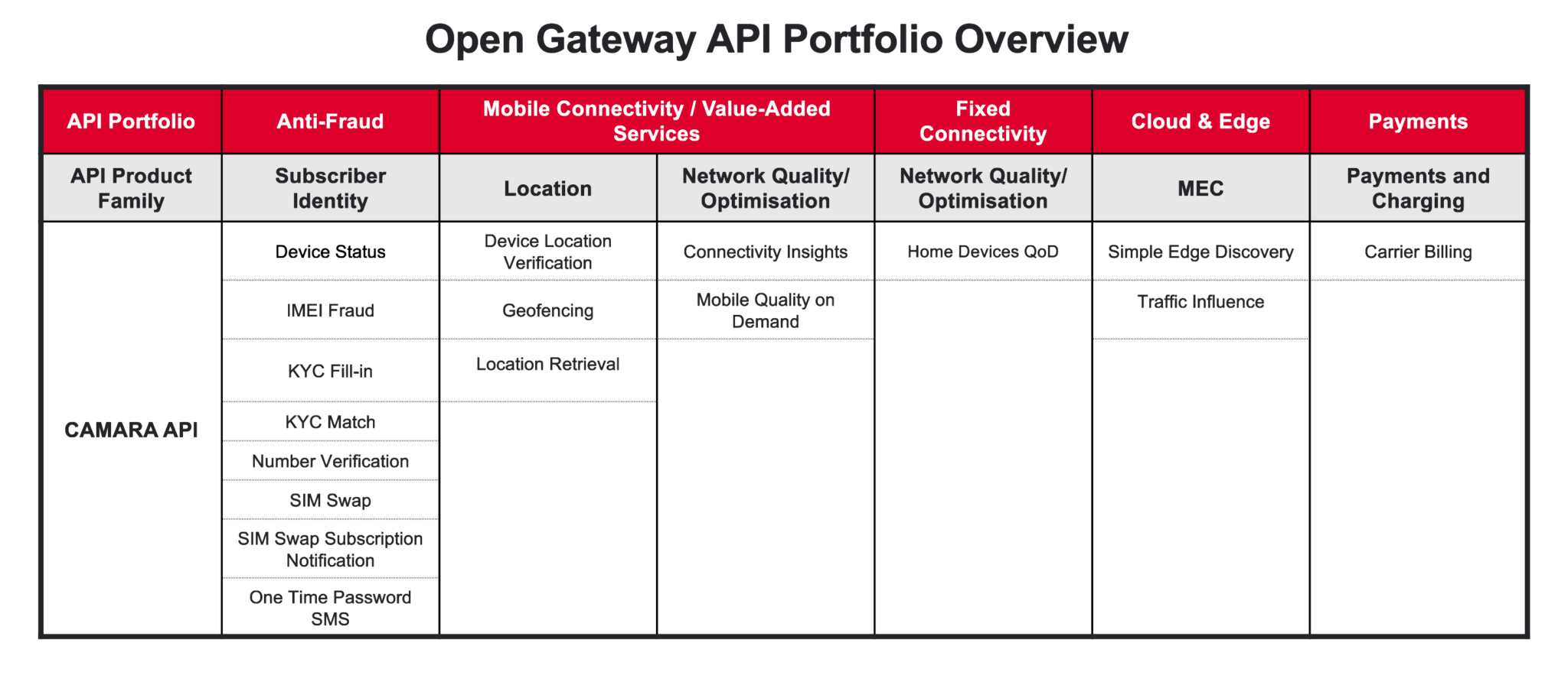 GSMA | GSMA Open Gateway API Descriptions - Open Gateway GSMA | GSMA Open Gateway API Descriptions - Open Gateway