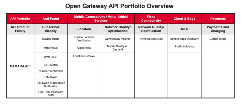 GSMA | GSMA Open Gateway API Descriptions - Open Gateway