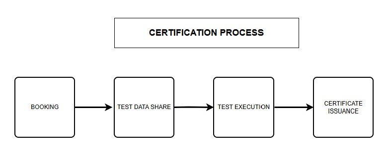 What is GSMA Open Gateway Certification? - Open Gateway