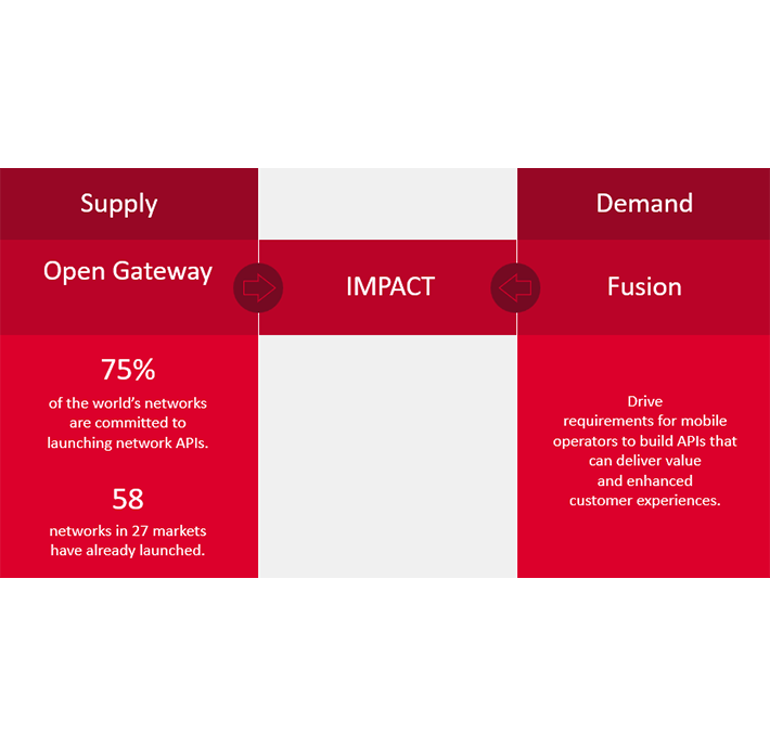 What is GSMA Fusion - Open Gateway
