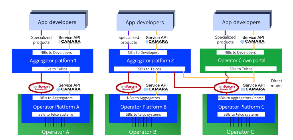 Open Gateway Guest Blog: Nokia - The Role of the Operator Platform in ...