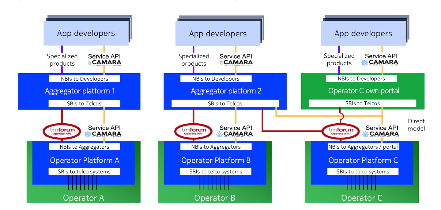 Open Gateway Guest Blog: Nokia - The Role of the Operator Platform in implementing network APIs