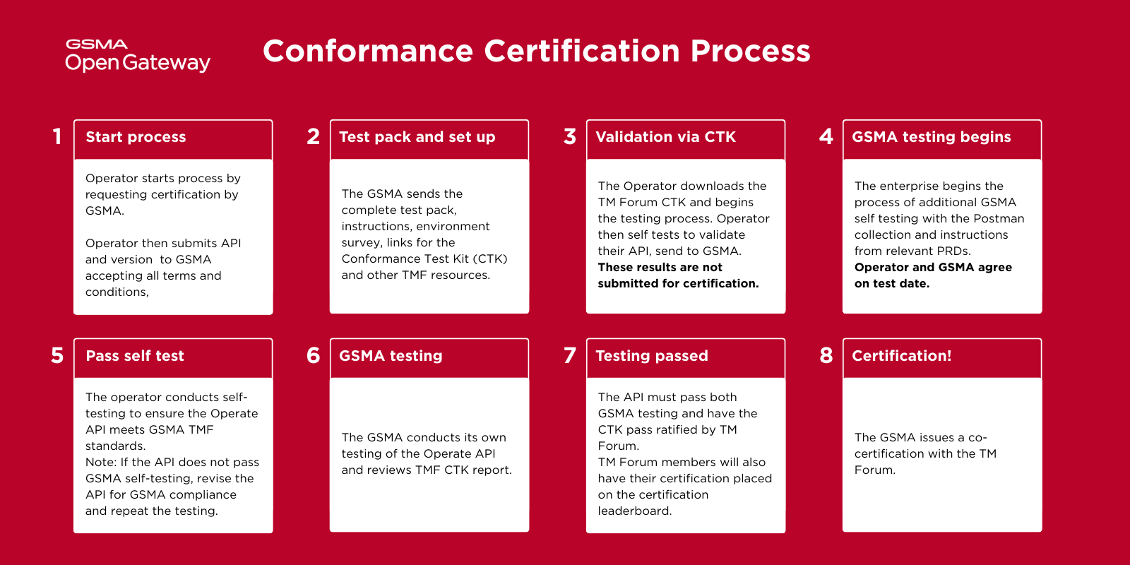 Joint Certification Program – GSMA & TM Forum - Open Gateway