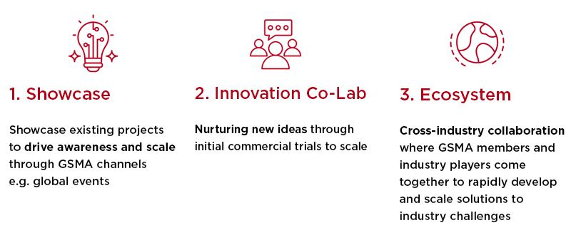GSMA Fintech Foundry - Connected Fintech