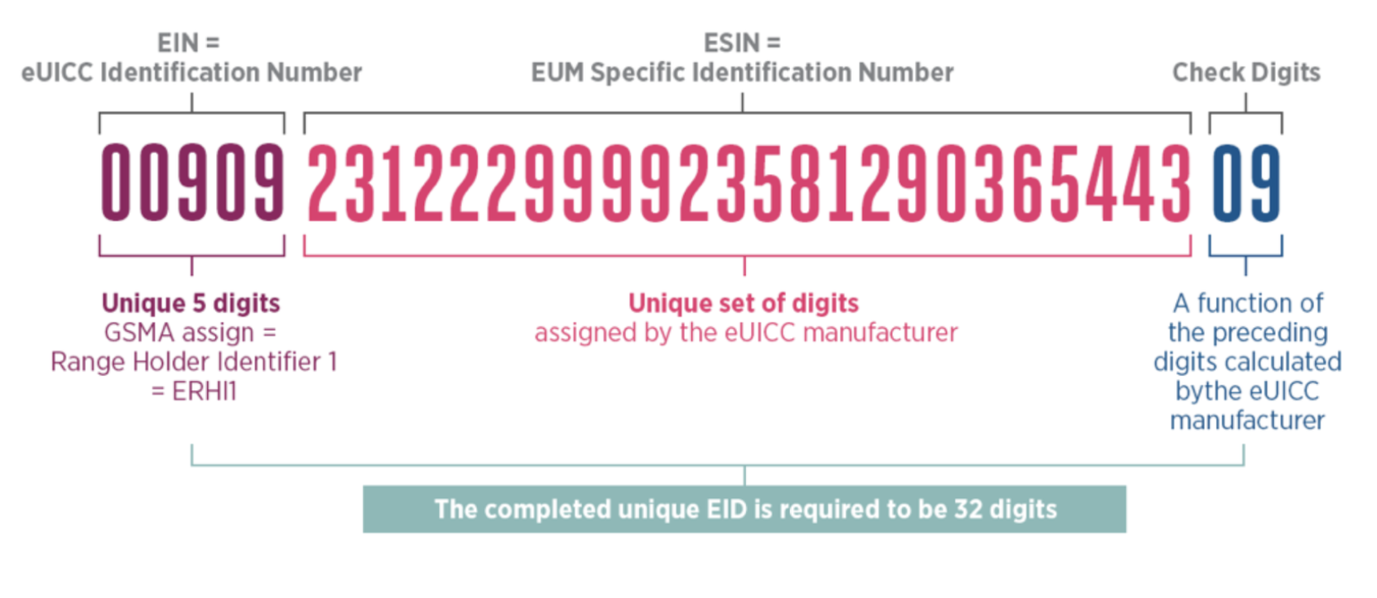 eUICC Identity Scheme - Device Services