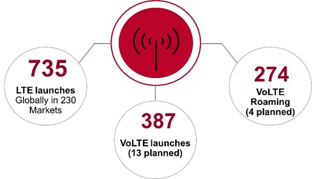 How Samsung are giving VoLTE support to operators - Device Services